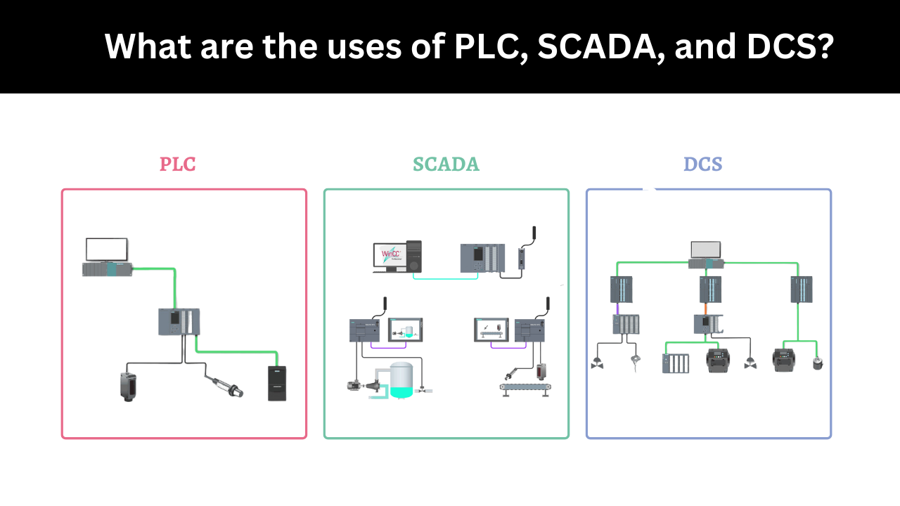 What are the uses of PLC, SCADA, and DCS?